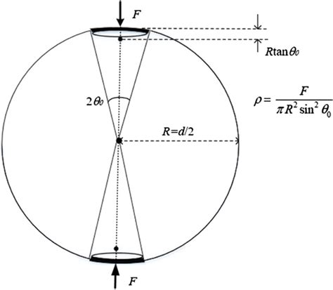 Spherical Stress Definition At Cristopher Robertson Blog