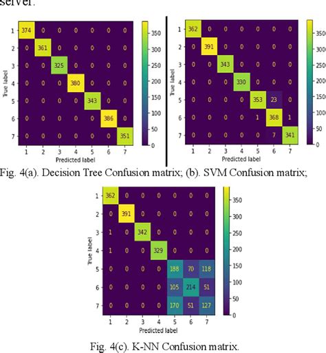 Figure 4 From Classification Of Edge Applications Using Decision Tree K Nn And Svm Classifier
