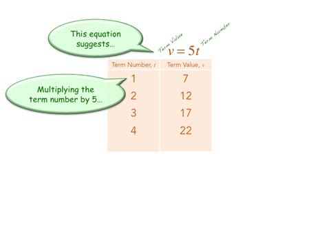 Writing Equations Number Patterns The Get It Guide
