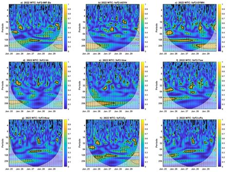 Wavelet Scalogram Of Fof2 With Vz Vsw And Temperature In First Panel
