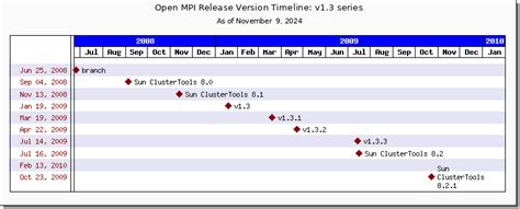 Open MPI Version Timeline
