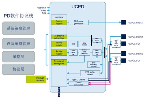 Stm32g0技术详解 Type C Ucpd 知乎