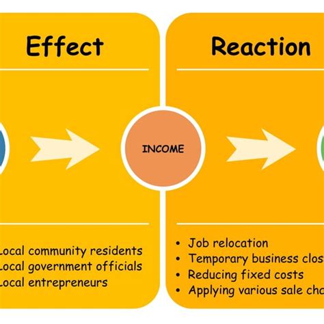 Key Constructs On Cause Effect Reaction And Prevention Resilient