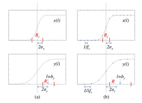 Analysis Of The Effect Of Downsampling On Image Segmentation A