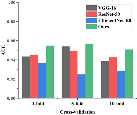Comparison Of Cross Validation Performance For Different Methods On Download Scientific Diagram