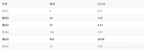 Vue给table指定行加样式v Table Csdn博客