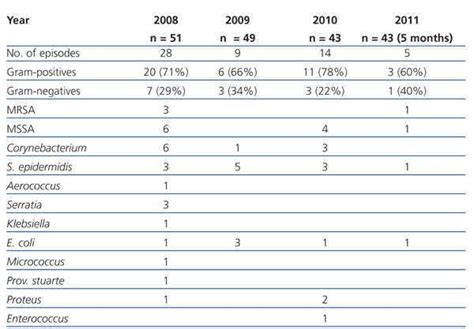 Assessing Resistance To Gentamicin Following Its Daily Use To Treat Peritoneal Catheter