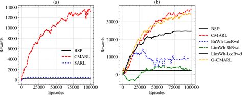 Figure 2 From Cooperative Multi Agent Reinforcement Learning For Inventory Management Semantic