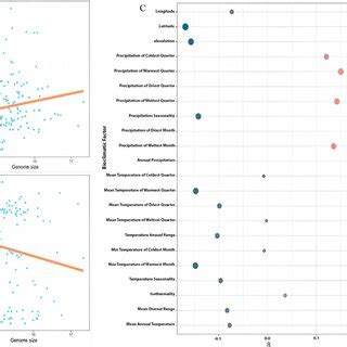 The Correlation Between Genome Size And 19 Bioclimatic Factors