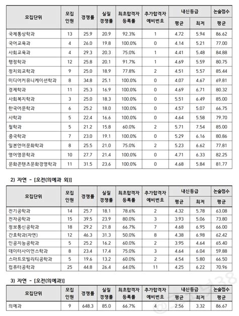 인하대 수시등급경쟁률합격 내신 등급 등인하대학교 입결 공식자료 네이버 블로그