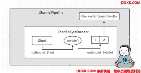 Netty学习 Netty 编码器 弟弟快看教程
