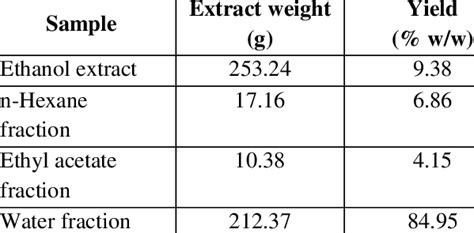 Yield Of Extraction And Fractionation Of C Asiatica L Urb