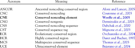 1 Acronyms Used For Conserved Noncoding Regions In Vertebrate Genomes