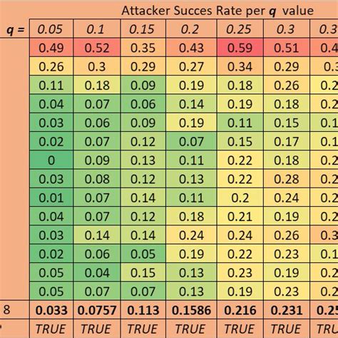 Attack Success Rates When Using Algorithm 1 With Different