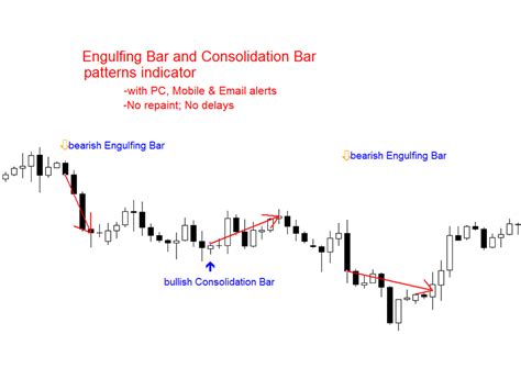 Engulfing Bar And Consolidation Bar Patterns Mq Mt4 Aierior