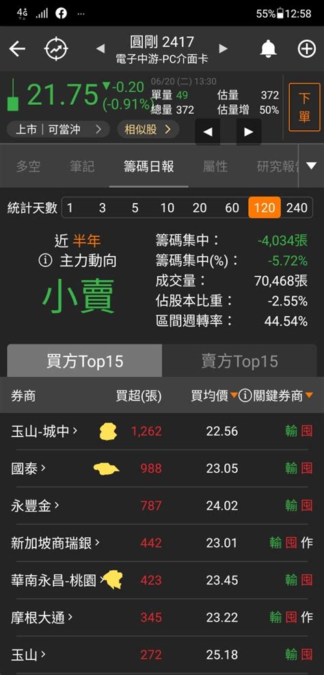 Allegretto在2417圓剛股市爆料： 個人研究這支股的籌碼小結：目前 股市爆料同學會