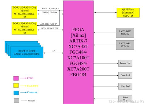 赛灵思xilinx公司artix 7系列fpga赛灵思7系列fpga Csdn博客