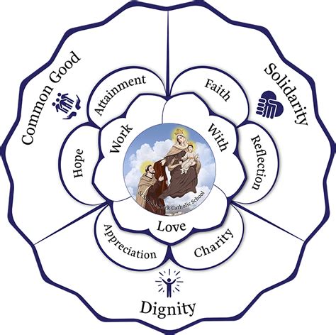 St Simon Stock Catholic School Catholic Social Teaching
