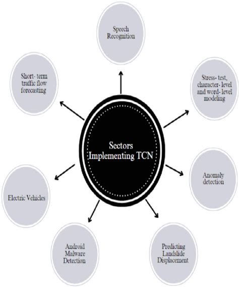 Figure 1 From Temporal Convolutional Network And Its Application In Various Sectors Semantic