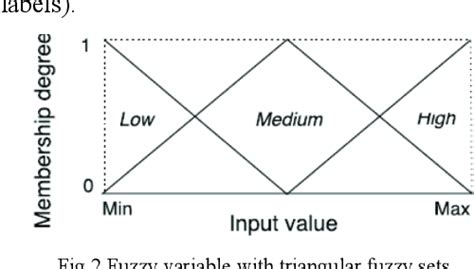 Figure 3 From Designing Distributed Chi Fuzzy Rule Based Classification System Semantic Scholar