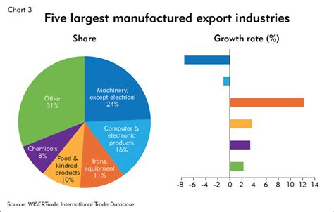 District Manufactured Exports Flatten In 2013 Federal Reserve Bank Of