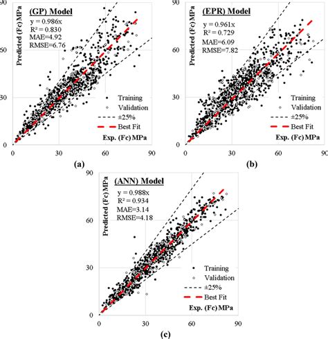 Relation Between Predicted And Calculated Fc Values Using The Download Scientific Diagram