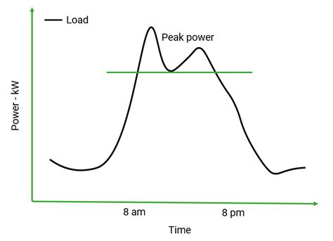 The Power Of Peak Shaving A Complete Guide