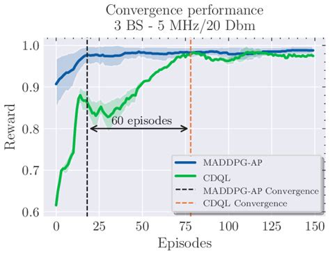 Convergence Performance For The 30 Ues Scenario For The Cdql And