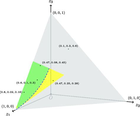 Domain Of The Pi Function A Subset Of A 3d Space Of Points Z 1 Z 2