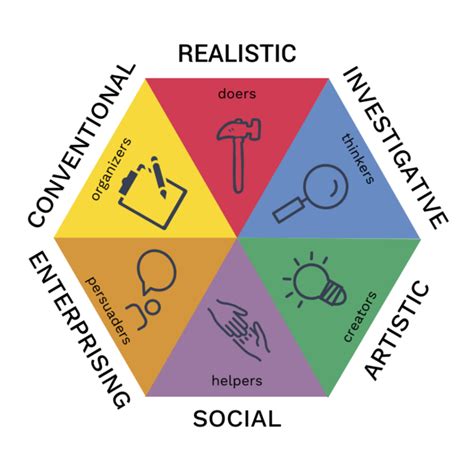 Understanding The Riasec Model How Does Riasec Help Psychologists Orientation Hub