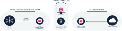 Connect To Oracle Cloud Platform Console Connect