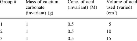 Practical Work Assign Ments For Three Groups Of Students Download Table