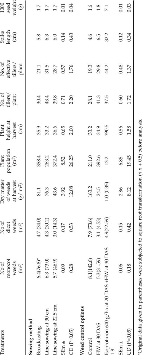Effect Of Sowing Methods And Weed Control Options On Number Of Monocot