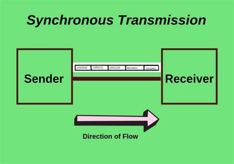 Modes Of Information Transmission Synchronous And Asynchronous Classnotesng