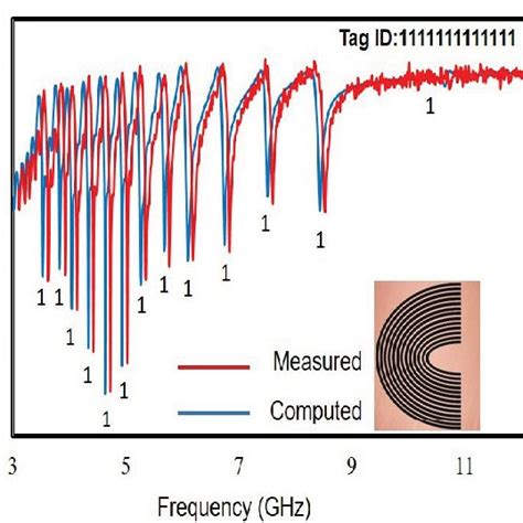 Measured And Computed Rcs Response Download Scientific Diagram