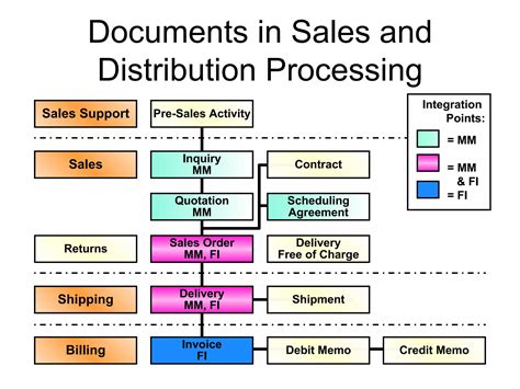 Sap Sd Documents Ppt