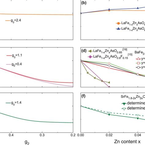 Color Online Left The Critical Temperature T C As A Function Of G 2