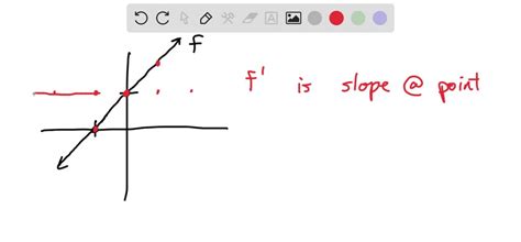 Solvedthe Graph Of F Is Shown Graph F F And F On The Same Set