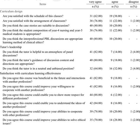Questionnaire Of Satisfaction With The Pbl Curriculum N 50 Download Table