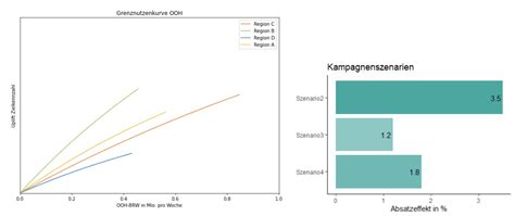 How The Bayesian Approach Helps Us Optimise The Regional Media Planning