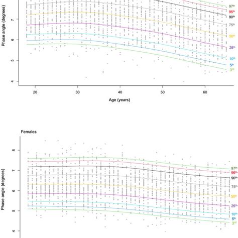 The Reference Percentile Curves For The Phase Angle In Male Upper