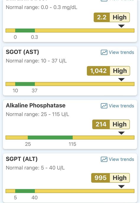 Abnormal Hepatic Labs Prepost Op Rgallbladders