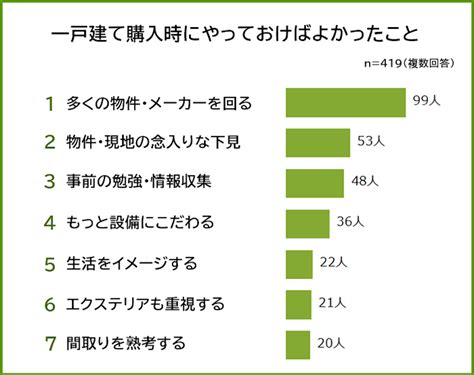 マイホーム購入時の【失敗】「間取りが使いにくい」が1位！失敗しないためにやっておけばよかったことは？ ポイント交換のpex