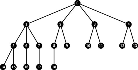 1 A Bfd Tree With Degree Sequence π 4 2 3 4 2 3 1 10 Download Scientific Diagram