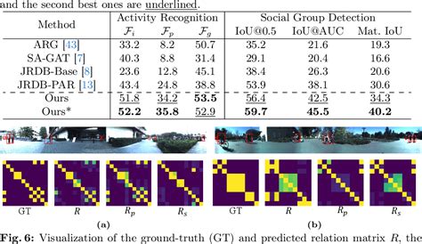 Table 6 from Spatio-Temporal Proximity-Aware Dual-Path Model for Panoramic Activity Recognition ...