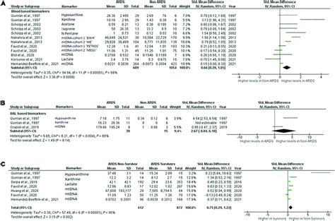 Levels Of Biomarkers Of Mitochondrial Dysfunction Forest Plot Download Scientific Diagram