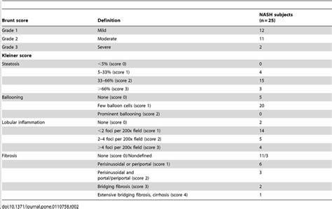 Histological Scoring Of Liver Biopsies From Nash Subjects Download Table