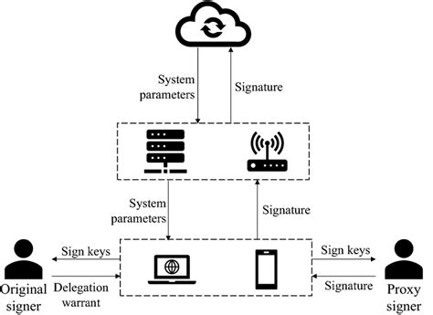 Network Architecture Of Signature Scheme In Iot Download Scientific Diagram