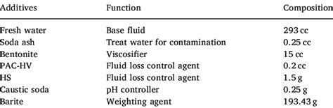 Standard Water Based Mud Formulation For 12 Ppg Mud Weight Download Scientific Diagram