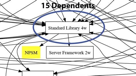 dependency count figure 2 shows an example where standard library has